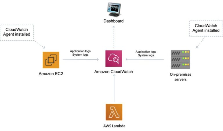 Amazon CloudWatch | AWS Cheat Sheet