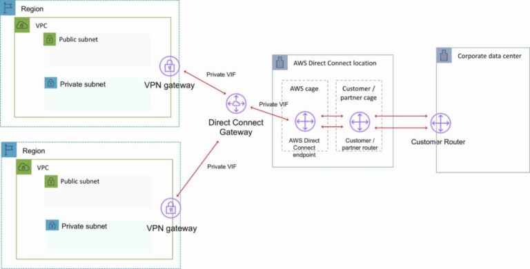 AWS Direct Connect | AWS Cheat Sheet