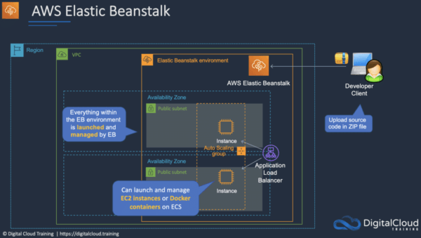 AWS Compute Services | AWS Cheat Sheet